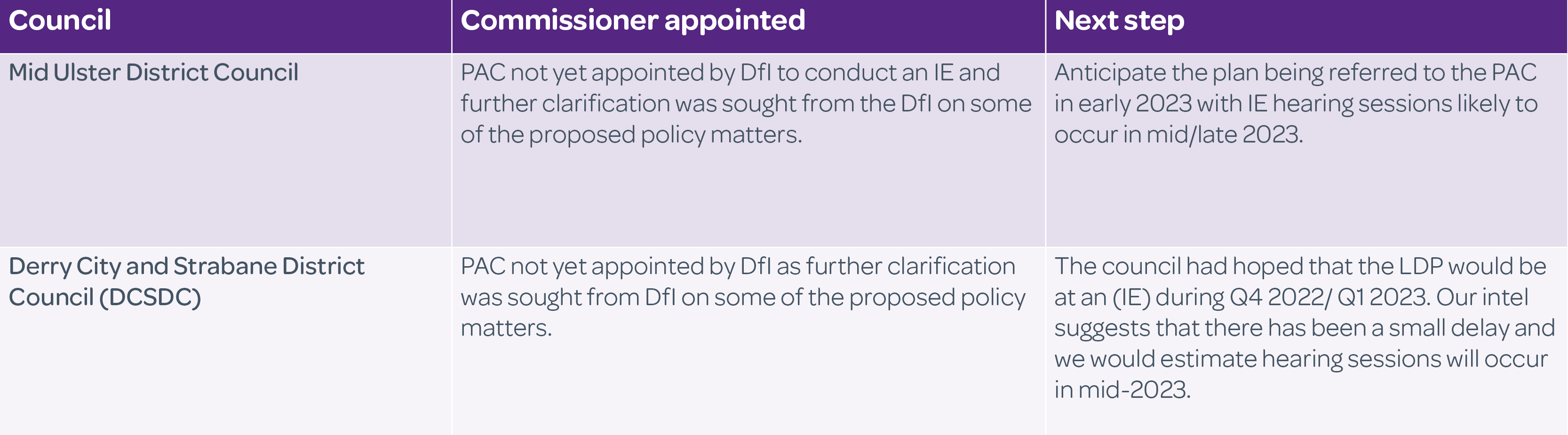 Local Development Plans in Northern Ireland: Progress update | Turley